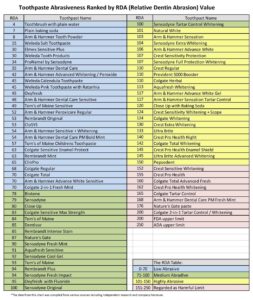 How abrasive is your toothpaste? - Vertüe Dental | Dentist in Pinner ...